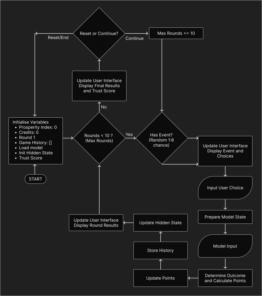 User Scenarios & Flowchart – 21026540's blog